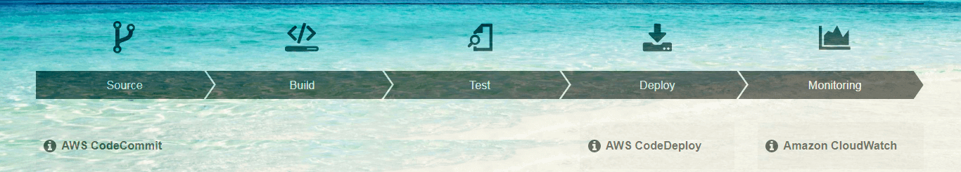 ƳƤ - AWS Automation Winium WebDriver Selenium Grid Jenkins JAVA TestNG GIT